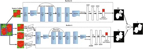 Architecture Overview Of Our Proposed Deep Salient Object Detection Download Scientific Diagram