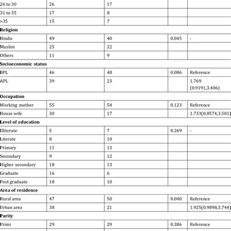 Comparison Of Demographic Variables With Breast Feeding Download