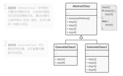 【设计模式 07】模板方法 腾讯云开发者社区 腾讯云