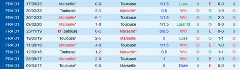 Nhận định Bóng đá Toulouse Vs Marseille VĐqg Pháp Hôm Nay