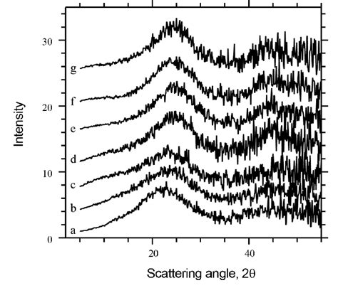 Equatorial X Ray Diffraction Traces Of Carbon Fibers Prepared At A