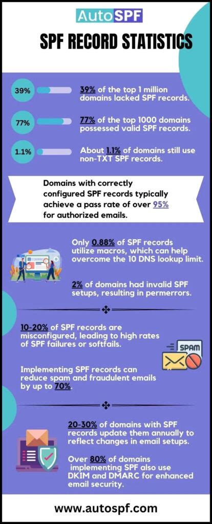 A Comprehensive Guide To Manually Generating Spf Records For Custom Domains Autospf