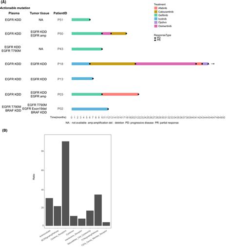 Potential Treatment In Patients With Kinase Domain Duplication Kdd