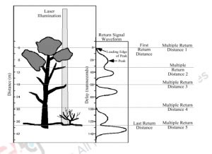 Active And Passive Remote Sensing Remote Sensing GIS Applications In Environmental Science
