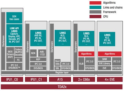 Ti Vision Sdk Optimized Vision Libraries For Adas Systems Edge Ai And Vision Alliance