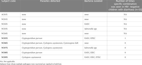 Pathogens Identified In Diarrhoeal Stool Specimens From The Ten Download Scientific Diagram