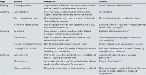 emerging methods for rigorous and efficient research synthesis download table
