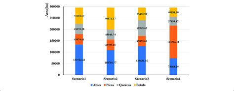 Comparison Of Suitable Areas Of Four Dominant Tree Species Under Four