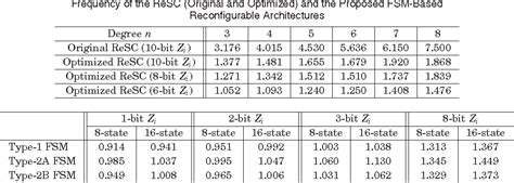 Figure 1 From A Reconfigurable Architecture With Sequential Logic Based