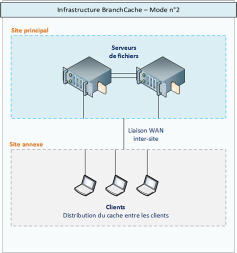 WS 2012 R2 BranchCache Cache de ressources partagées Windows