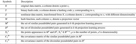 Table 1 From Unsupervised Nonlinear Hashing Using Nyström Method With Improved Sequential