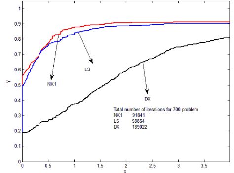 2 And 3 Shows Performance Of These Methods For Solving 70 Download Scientific Diagram