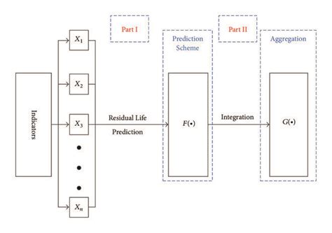 Main Structure Of The New Residual Life Prediction Model Download Scientific Diagram