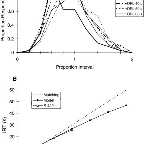 A Interresponse Time Irt Distributions For The Differential Download Scientific Diagram
