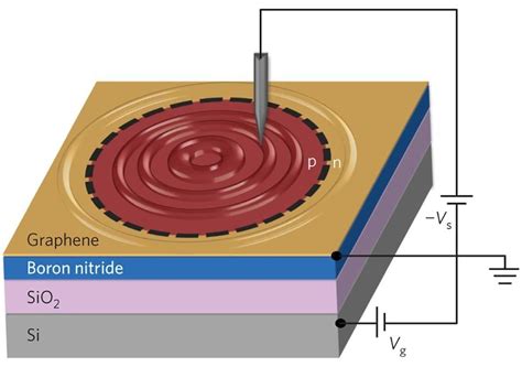 Images Made Of Relativistic Electrons Trapped In Graphene Quantum Dots