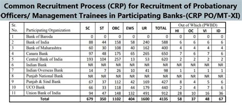 IBPS PO IBPS PO Apply Online