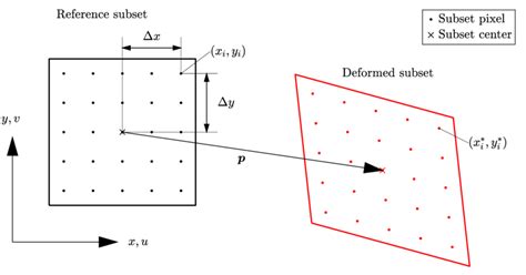 Example Of Subset Deformation With First Order Shape Function Download Scientific Diagram