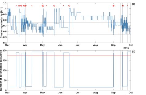 Panel A Time Series Of Clustering Similarity Based On The Adap C Download Scientific Diagram