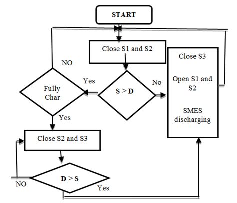 flowchart of charging discharging involved in the smes system