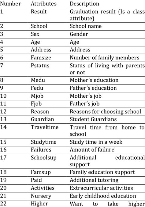Attributes And Descriptions On The Student Performance Dataset