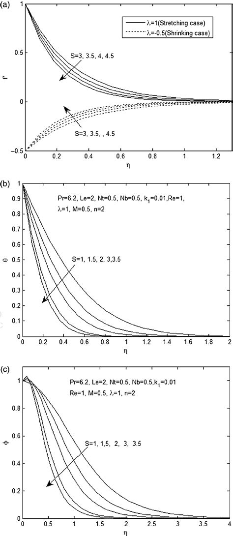 A Effect Of Suction Parameter S On The Velocity Profile For Pr 62