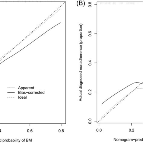 Calibration Curves Of The Nomogram For Predicting Brain Metastases Bm