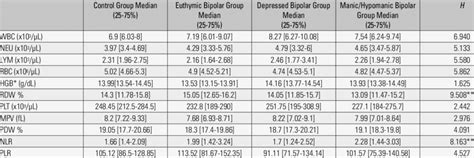 Comparison Of Groups On Hematological Parameters Download Table