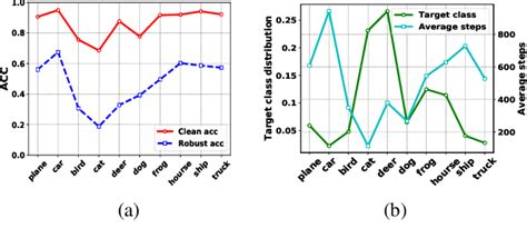 Figure 2 From Improving Robust Fairness Via Balance Adversarial