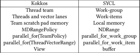 [pdf] a comparative analysis of kokkos and sycl as heterogeneous parallel programming models