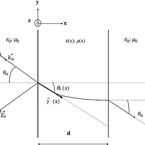 Transverse Magnetic Waves In 1 D Inhomogeneous Media Download Scientific Diagram