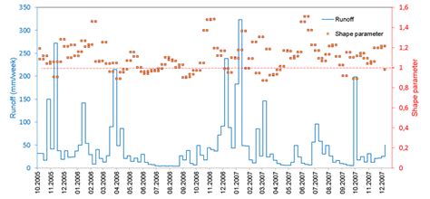 Weibull shape β parameter plotted along with the runoff period Download Scientific Diagram