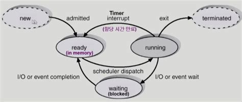운영체제 프로세스 1 프로세스 개념 프로세스 상태 프로세스 상태도 Pcb 컨텍스트 스위칭 프로세스 스케쥴링 큐 스케쥴러