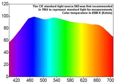 D65 Light Source Spectrum