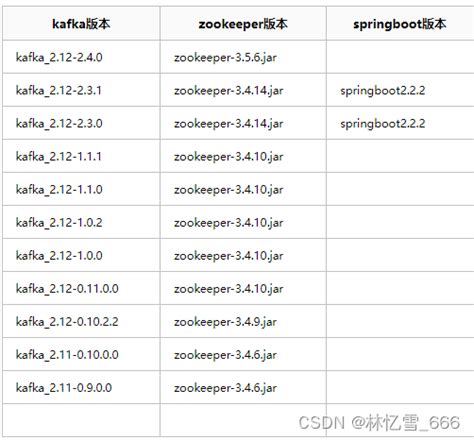 Springboot与中间件版本对应关系springboot版本与中间件版本的对应关系 Csdn博客