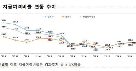 보험사 작년 3분기 건전성 지표 개선지급여력비율 06p↑