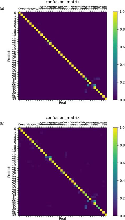 Confusion Matrix For Leak Classification A Normal B Noisy Download Scientific Diagram