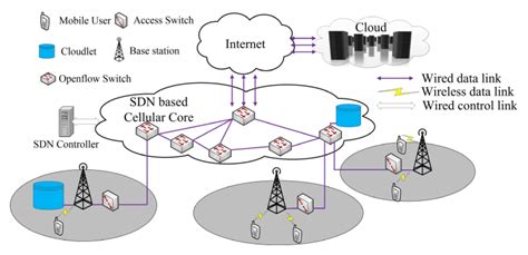 sdn based mobile sensors cloudlet cloud network scenario download
