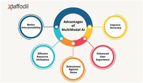 What Is Multi Modal Ai Lyzr Ai