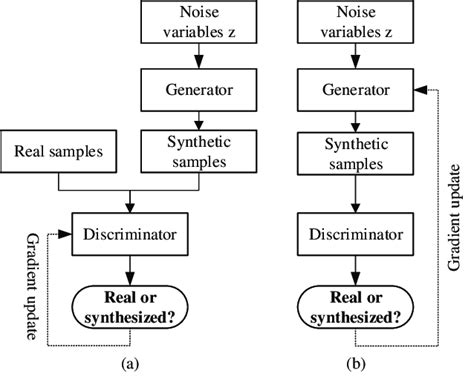 the training flowchart of a typical gan a training path of the