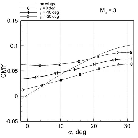 Pitching Moment Coefficient For Different Wing Angles And Mach Numbers Download Scientific