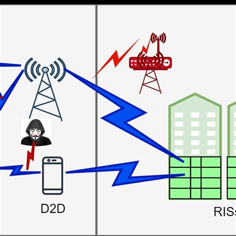 Ris Empowered Non Terrestrial Network Security And Privacy Attacks Download Scientific Diagram