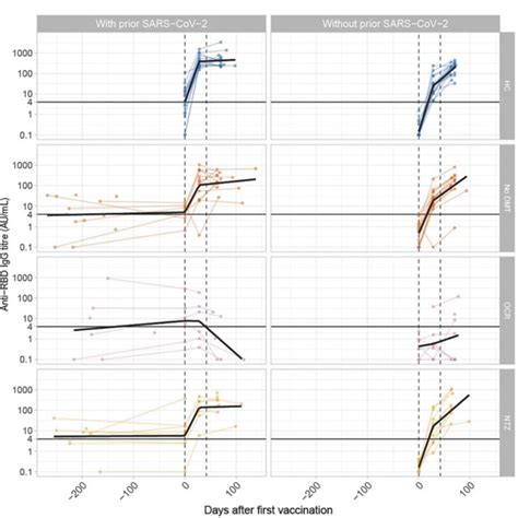 Figure E Longitudinal Sars Cov Antibody Titers In Patients With And