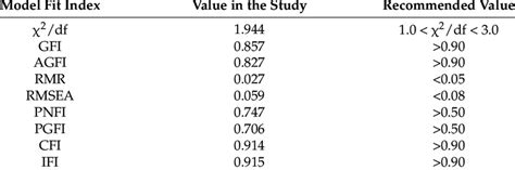 Model Fit Indices For The Structural Model Download Scientific Diagram