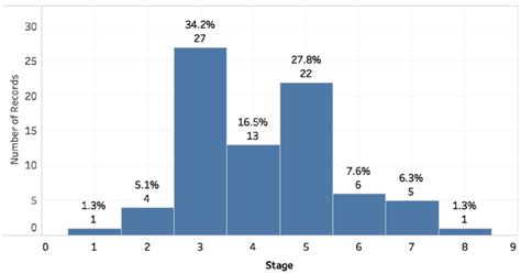 histogram of responses by stage showing that the majority of