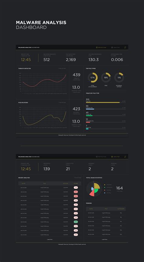Malware Analysis Dashboard On Behance