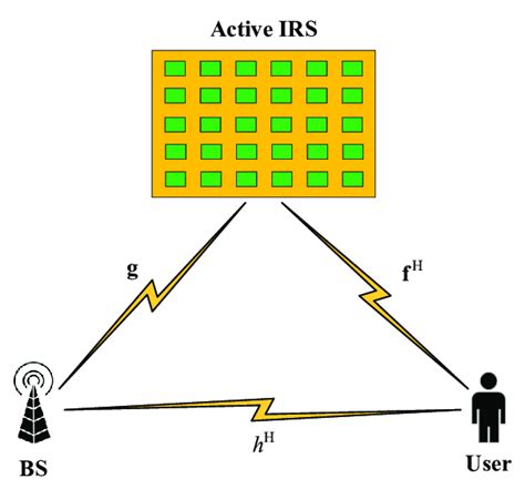 System Model Of An Active Irs Aided Communication Network Download