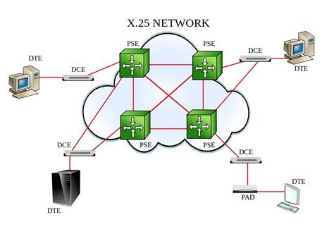 What Is Frame Relay Packet Switching