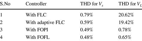 Comparison Thd For V S And V L Using Controllers Download Scientific Diagram