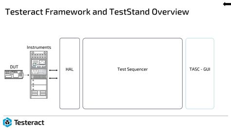 Rajiv Gandhi M On Linkedin A Demonstration Of The Testeract Framework