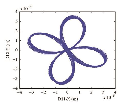 The Synthesis Of Axis Orbit Is To Extract The First Two Times